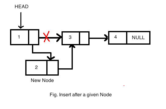 Insert A Node After A Given Node In Linked List